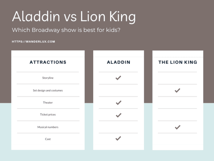 Aladdin vs Lion King on Broadway - Which is Better? - Wanderlux